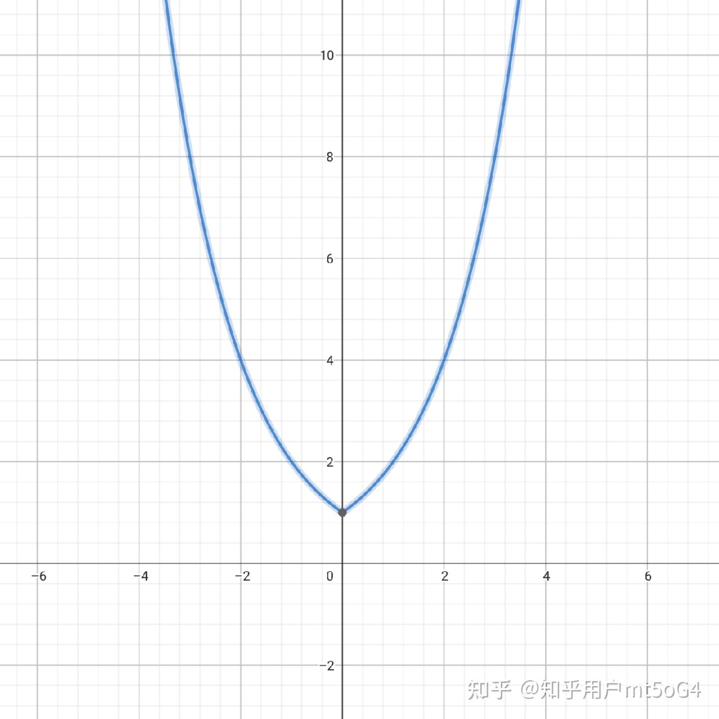讲讲指数函数图像变换～ - 知乎