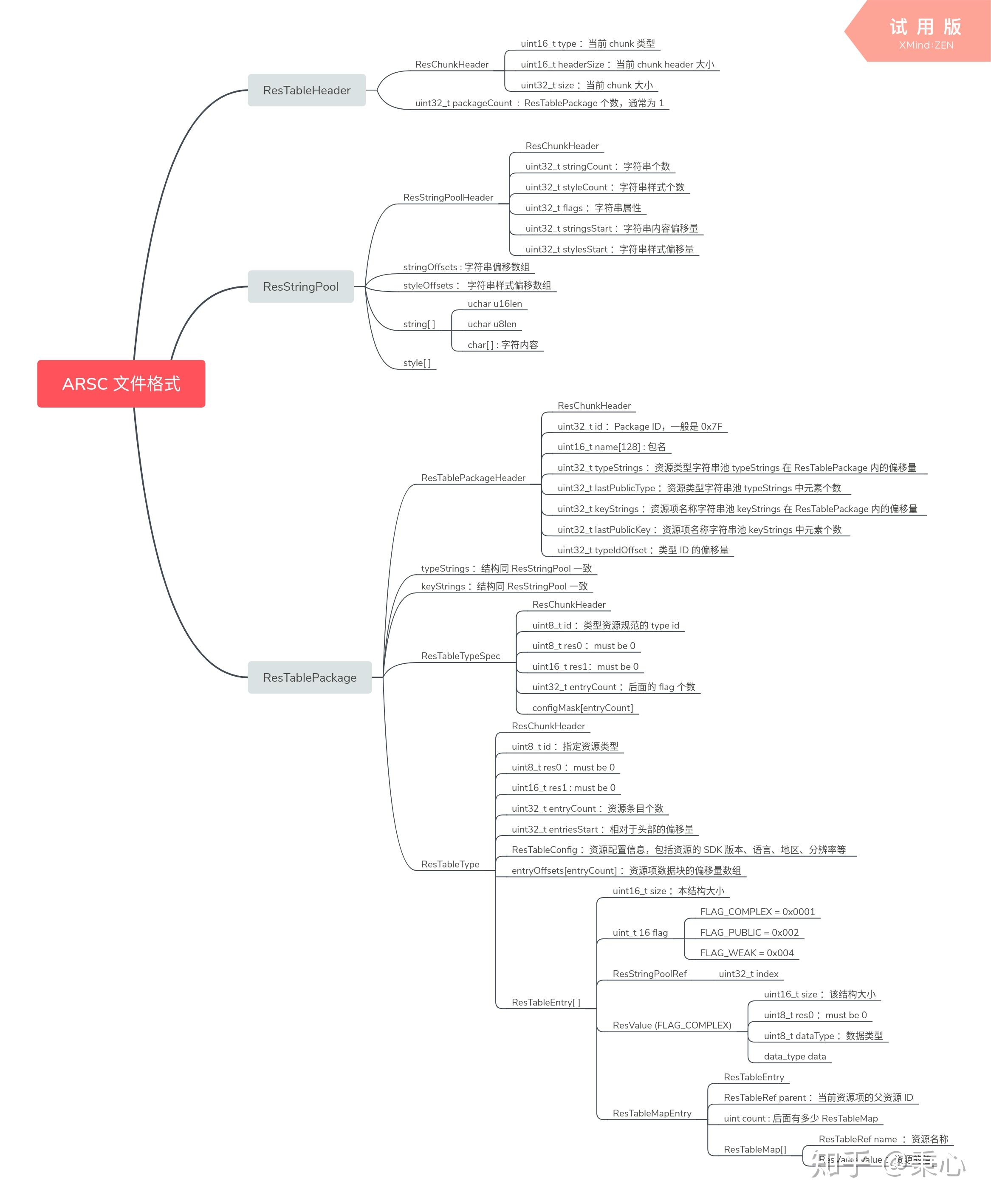Android 逆向笔记 —— ARSC 文件格式解析 - 知乎