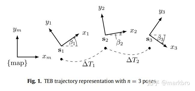 TEB算法的改进Integrated online trajectory planning and optimization in ...