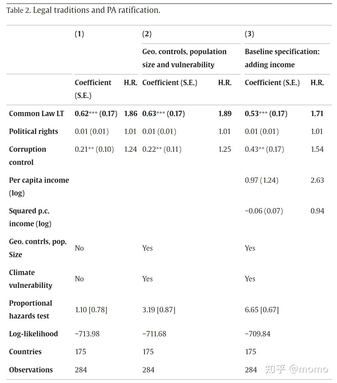 Stata学习：如何构建威布尔比例风险模型？stcox - 知乎