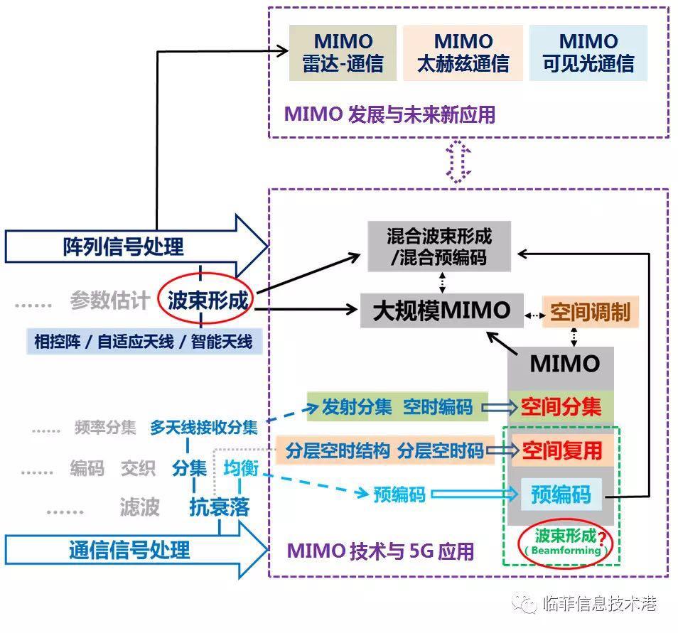 MIMO概要：发展历程与技术内涵 - 知乎