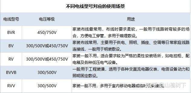 装修小白必读：一文看懂家装电线BVR、BV、BVVB、RV的区别！ - 知乎