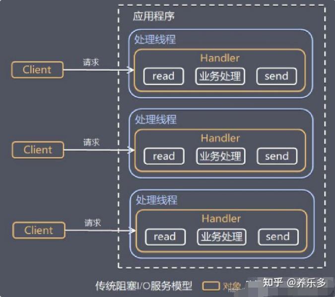 Netty高性能架构之reactor模式 知乎