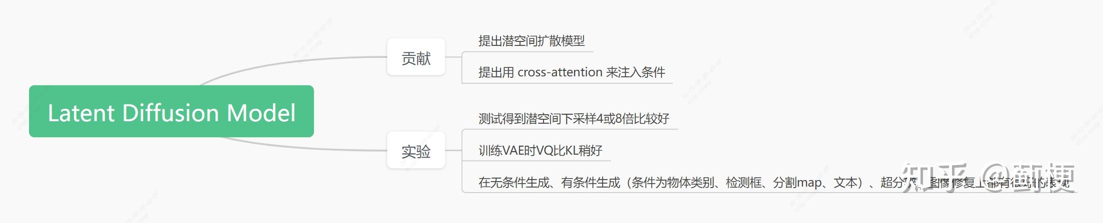 Latent Diffusion：开始的开始 - 知乎