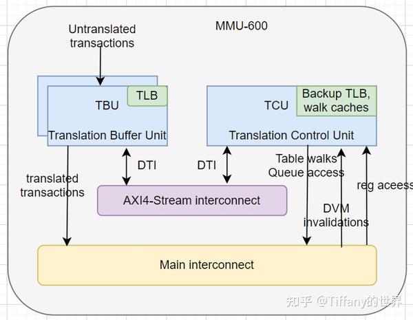 【内存-MMU】图解SMMU原理与实现 - 知乎