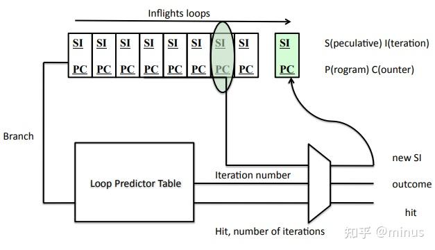 A New Case for the TAGE Branch Predictor 论文精读 - 知乎