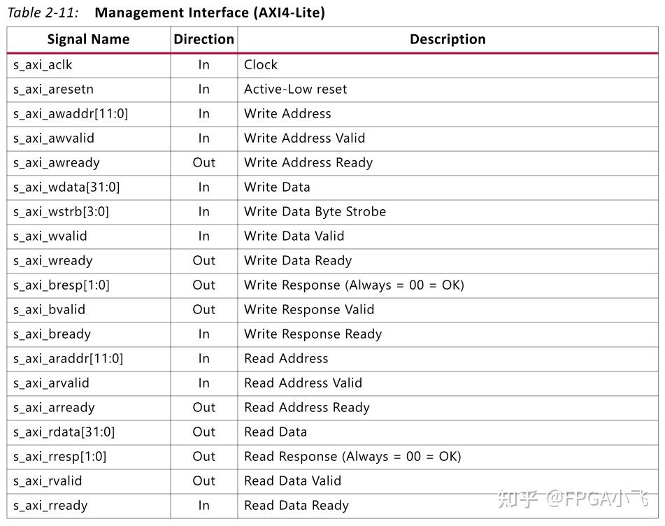 xilinx FPGA jesd204b ADC篇(7)：JESD204B IP核端口介绍 - 知乎