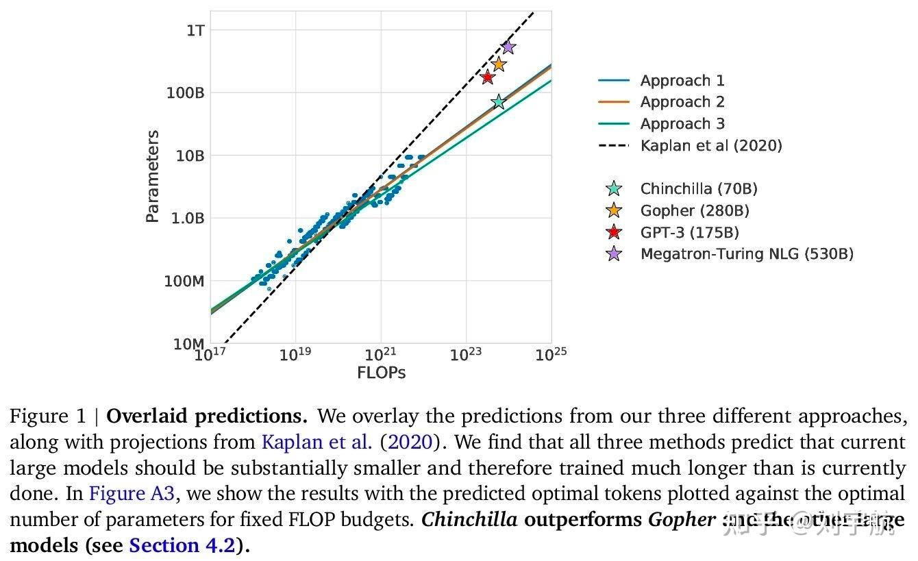 Training Compute-Optimal Large Language Models - 知乎