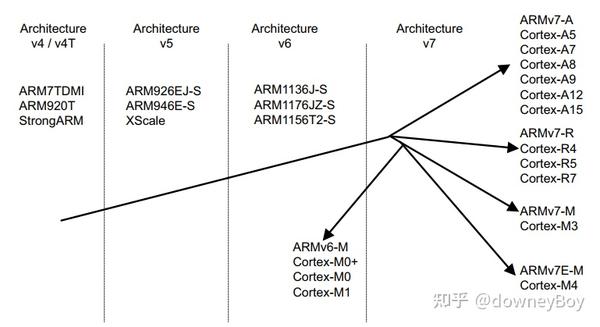 armv7-A系列0 - arm 处理器架构发展史 - 知乎