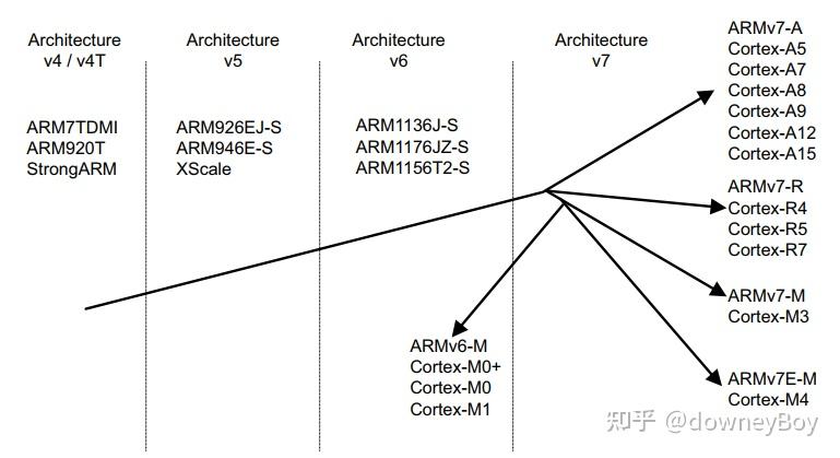 armv7-A系列0 - arm 处理器架构发展史 - 知乎