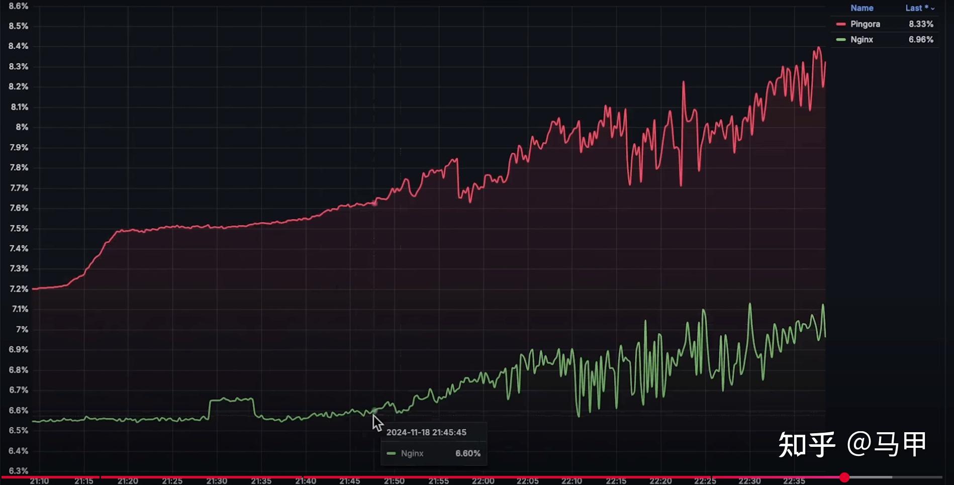 性能比拼: Pingora vs Nginx (My NEW Favorite Proxy) - 知乎
