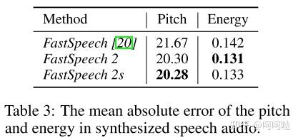 【TTS】1：Transformer-TTS/FastSpeech2学习和代码实战 - 知乎