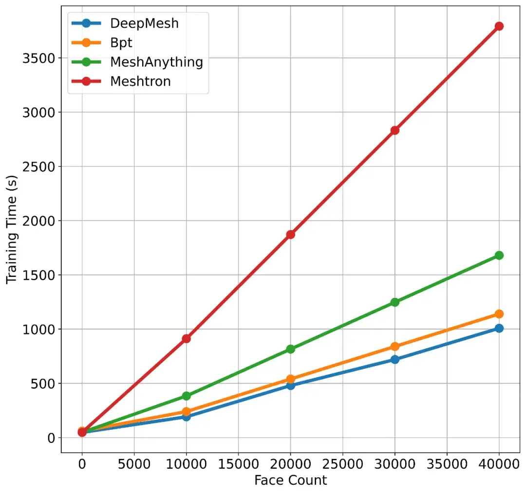 清华朱军团队 | 从点云到高保真三维网格：DeepMesh突破自回归生成瓶颈 - 知乎