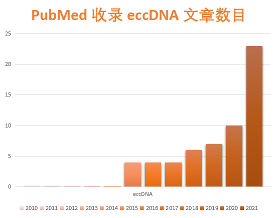 先收藏：2022年 eccDNA 研究现况汇总 - 知乎