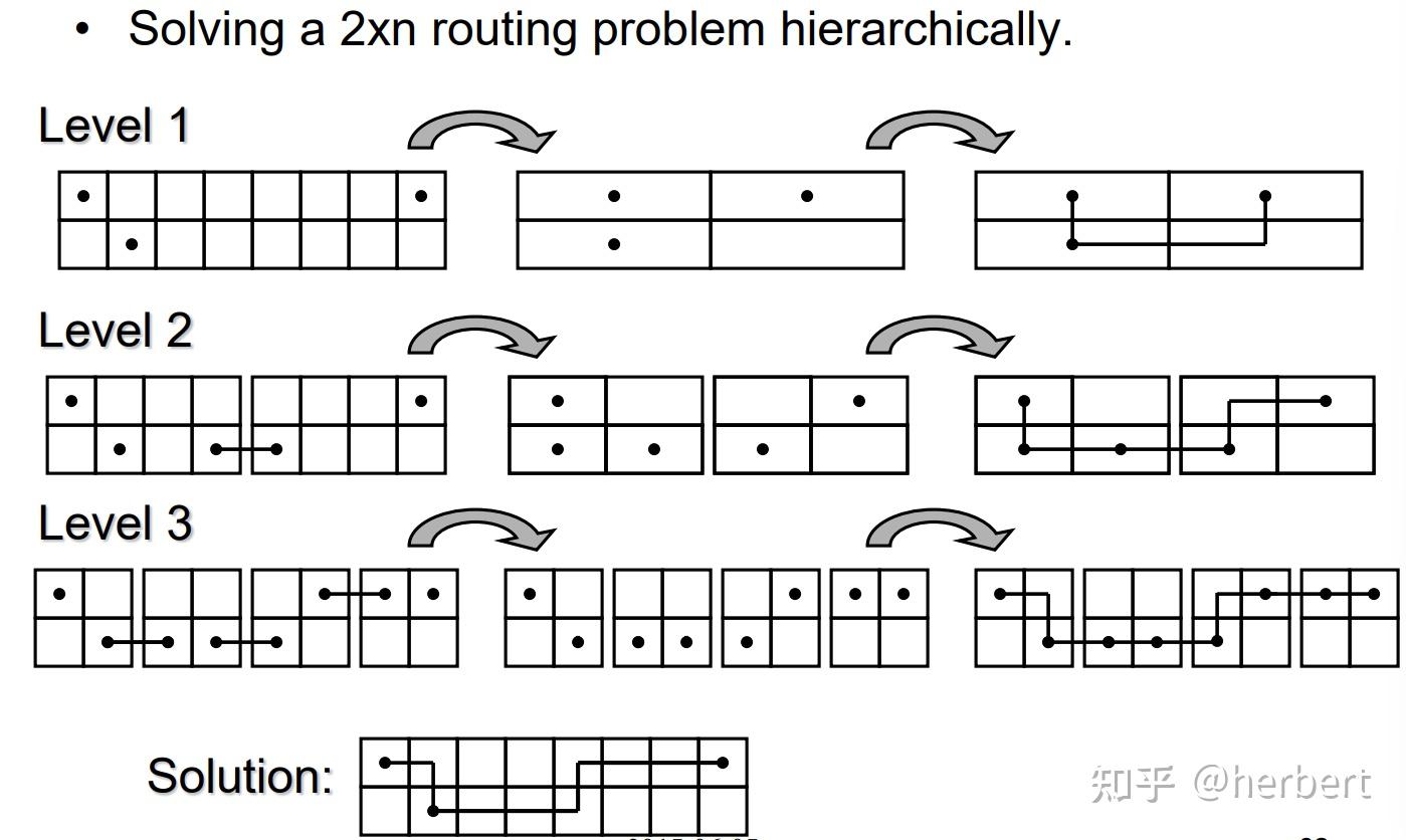 EDA布线(routers)算法简介-CleanCode经验分享