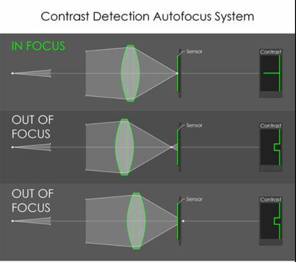 Understanding Auto Focus - 知乎