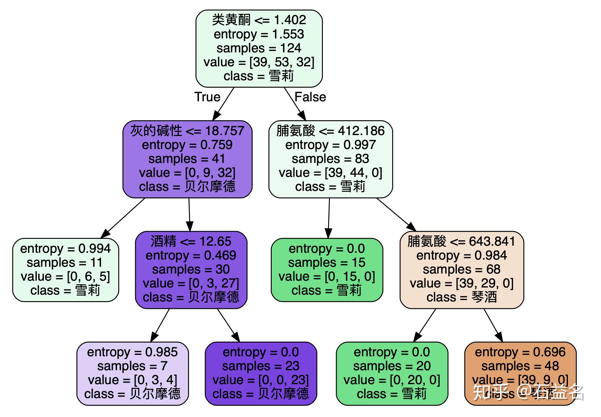 机器学习——决策树算法 - 知乎