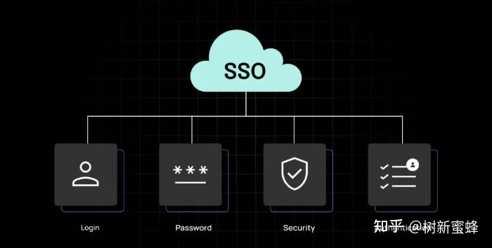 SSO 相关概念和认证协议 - 知乎