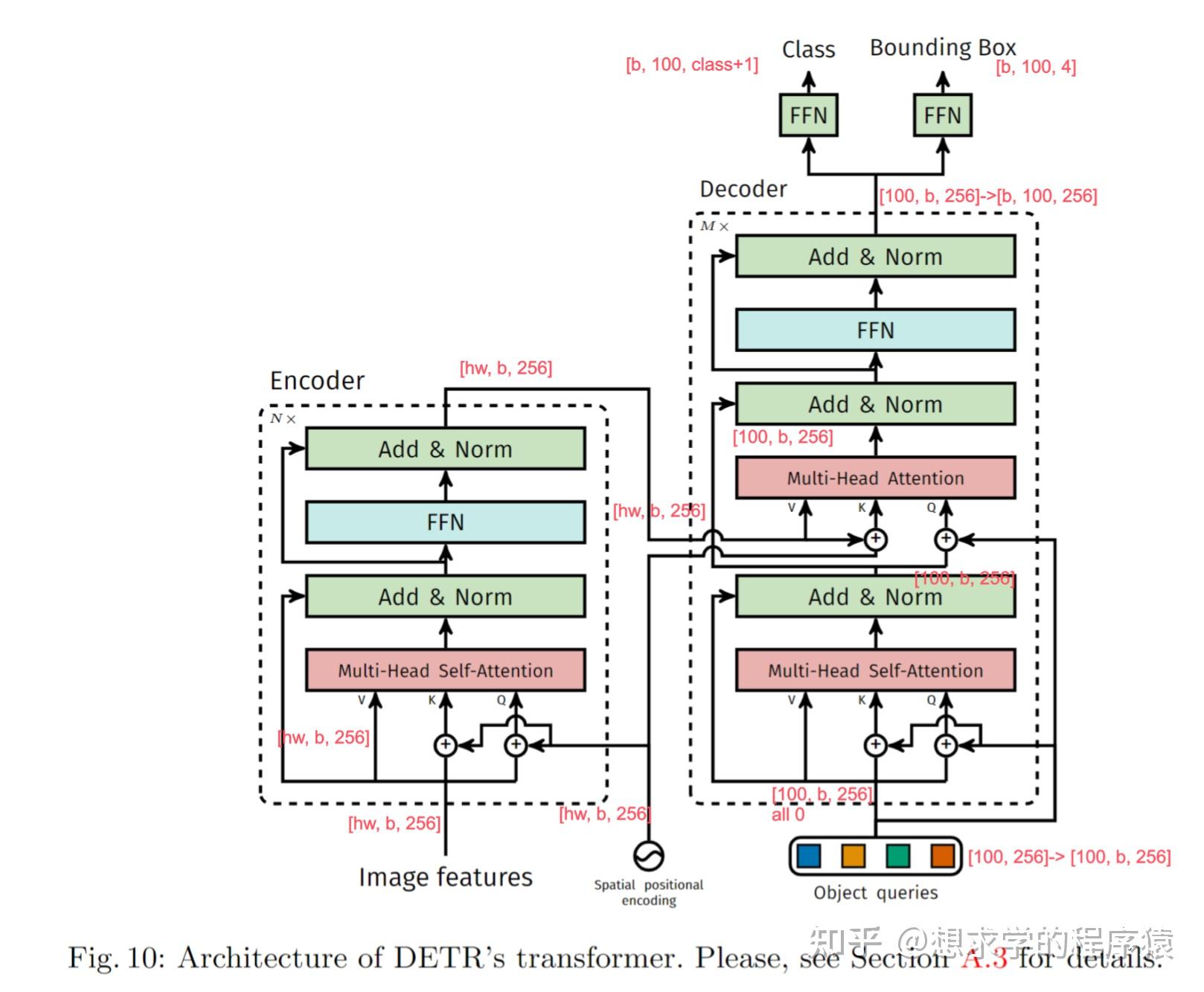 DETR and Deformable DETR - 知乎