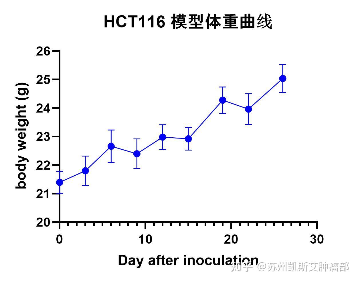 建模的乐趣之HCT116人结直肠癌CDX模型 - 知乎