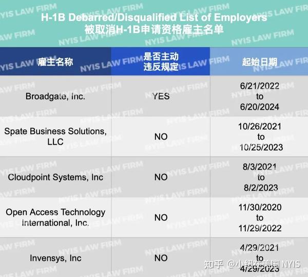 美国官方记录在案的H-1B雇主黑名单，找工作、申请H-1B需绕行！ - 知乎