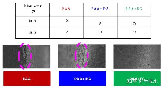 粘结剂（PVDF、SBR、CMC、PAA等）应用常见问题及解决思路 - 知乎