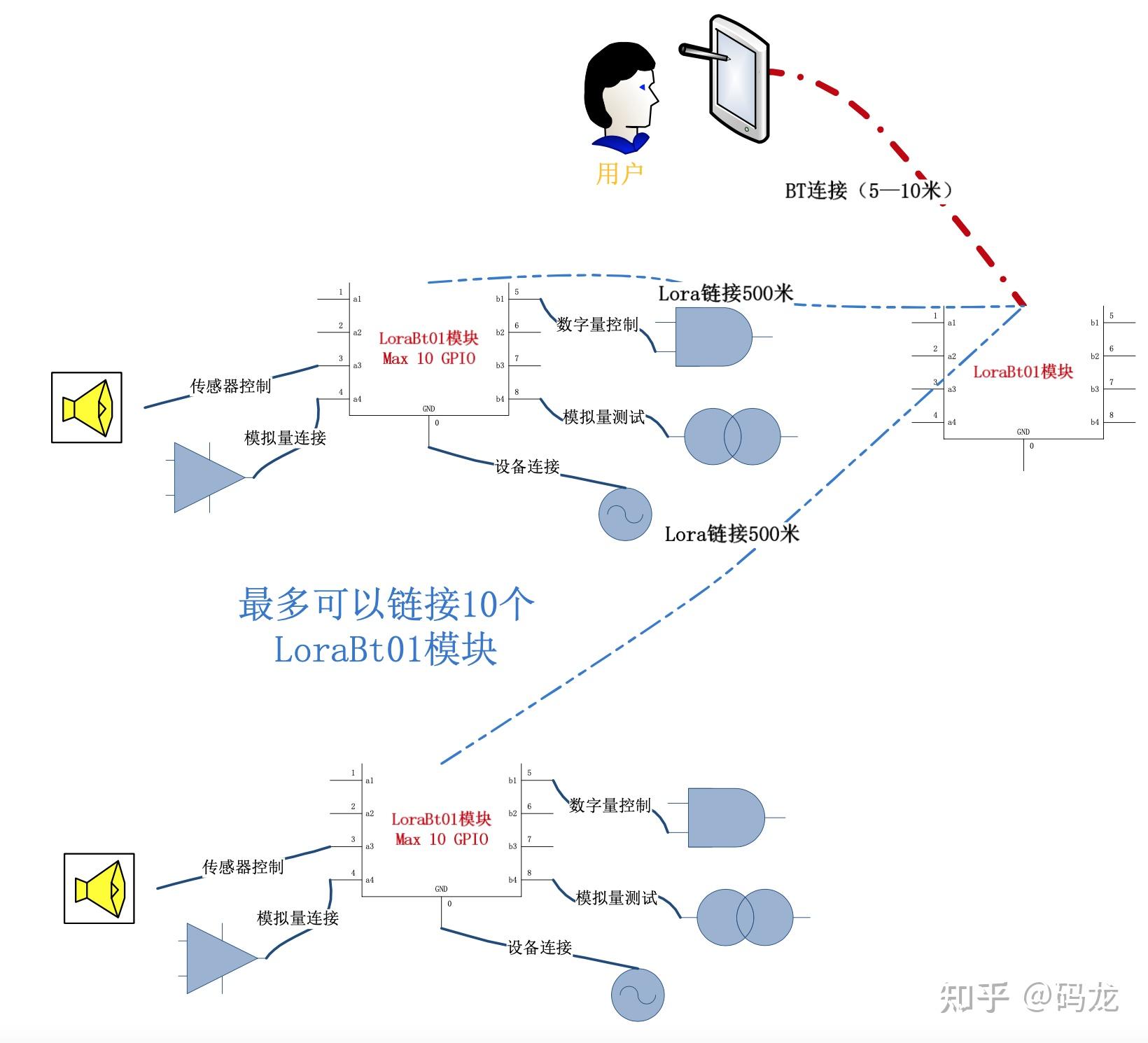 自定义协议的LoRa模块应用 - 知乎