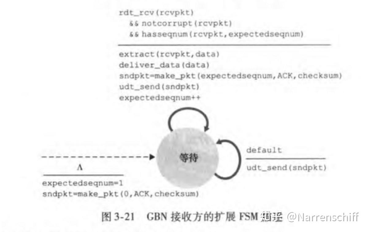 计算机网络 - 第三章 运输层（二）：可靠数据传输原理、TCP基础 - 知乎
