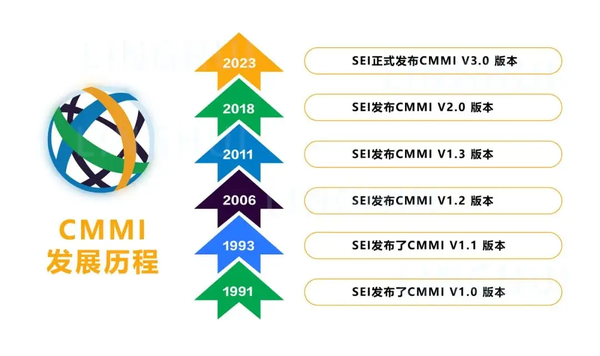 CMMI V3.0（软件能力成熟度）版本与V2.0版本的区别有哪些？- 罗以智识IT资质专题395 - 知乎