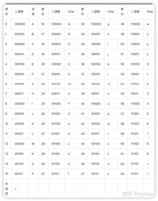 计算机编码规则之:Base64编码 - 知乎