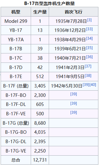 B-17轰炸机 / Boeing B-17 Flying Fortress（第一部分：概述、开发历程、设计和型号、技术规格）- 中英文维基百科 ...