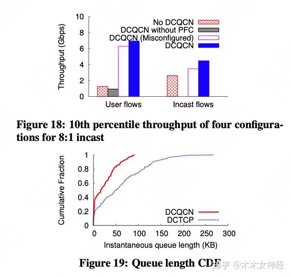 论文翻译-Congestion Control for Large-Scale RDMA - 知乎