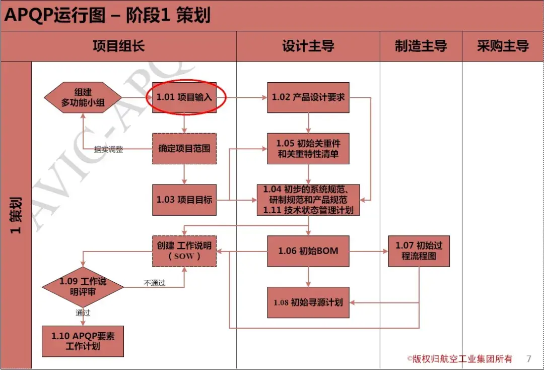 产品先期质量策划（APQP）的内容是什么？ - 知乎