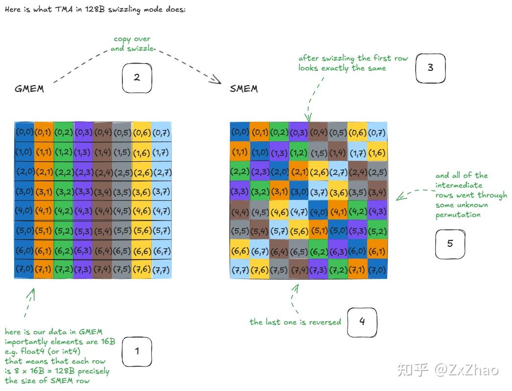 从 GPU 硬件机制看 GEMM 性能调优 - 知乎