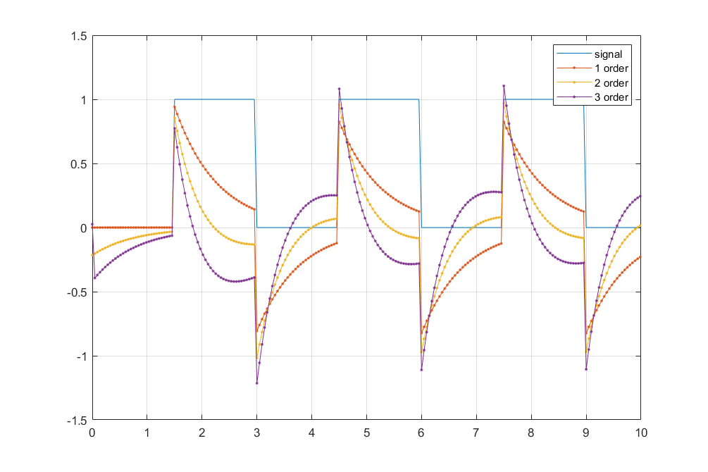 一阶高通滤波器 - 知乎