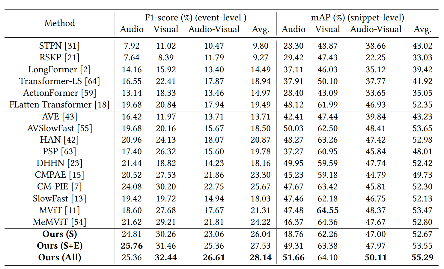[GeWu-Lab最新进展] ACM TOMM 2024 | 迈向长时视音频理解 - 知乎