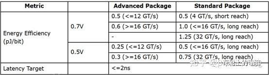 深度解读Chiplet互连标准UCIe - 知乎