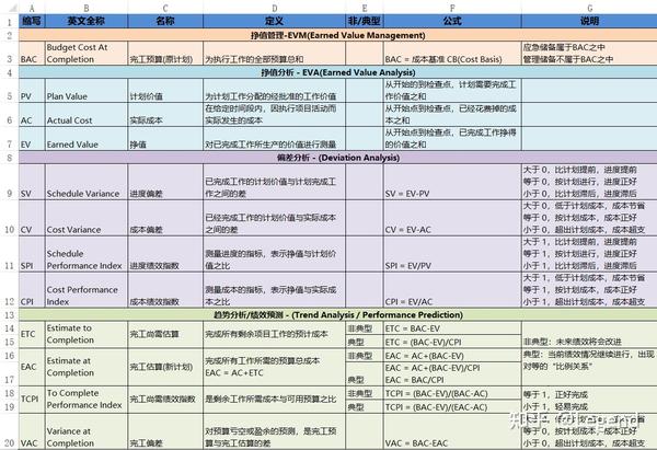 成本管理 之 BAC, PV, AC, EV, SV, CV, SPI, CPI, ETC, EAC, TCPI, VAC - 知乎