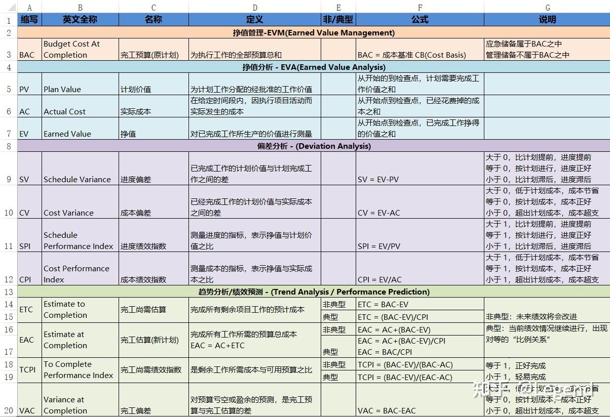 BAC PV AC EV SV CV SPI CPI ETC EAC TCPI VAC BAC PV AC EV SV CV SPI CPI ETC EAC TCPI VAC
