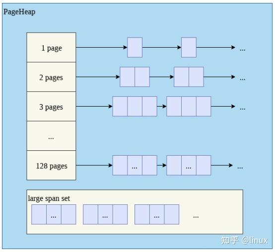 C++性能优化 —— TCMalloc的原理与使用 - 知乎