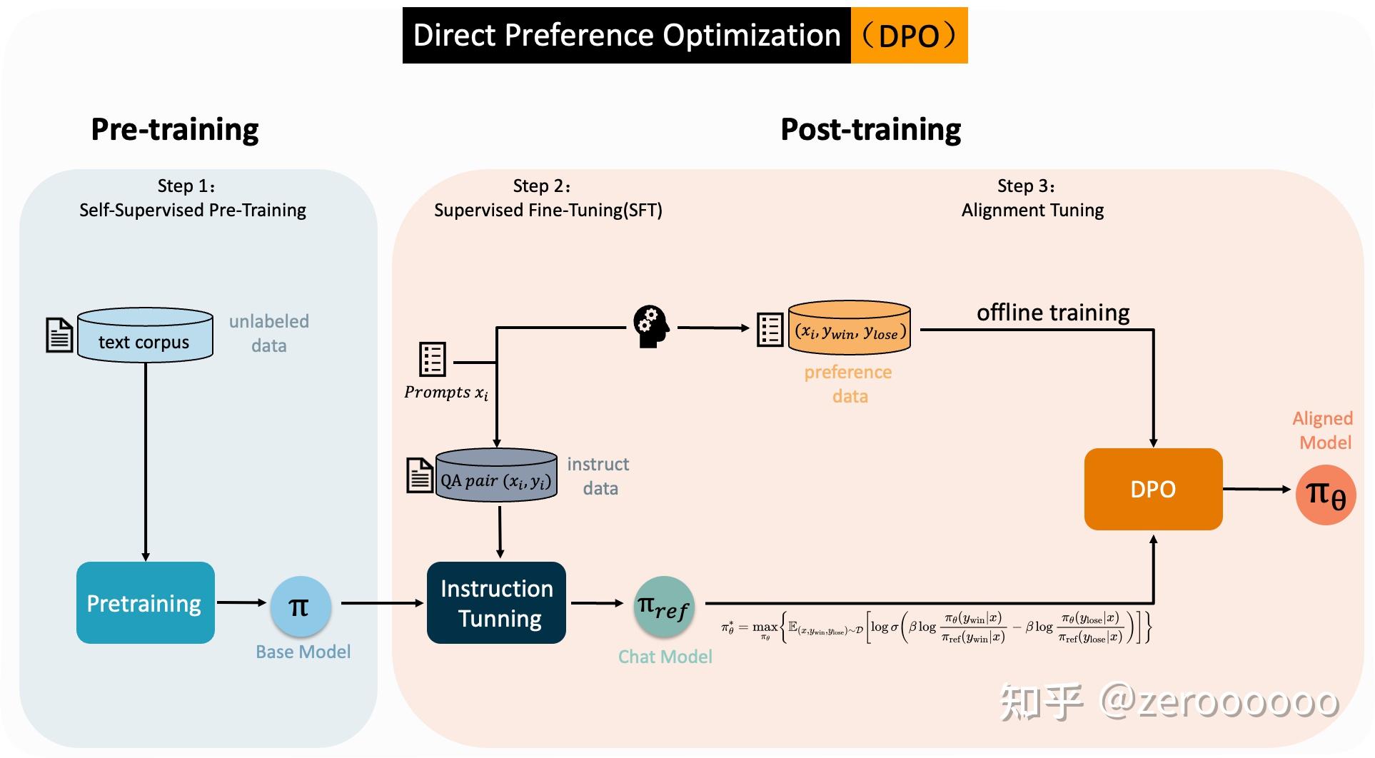 解构DPO：从RLHF推导到多偏好对齐的简化之道 - 知乎