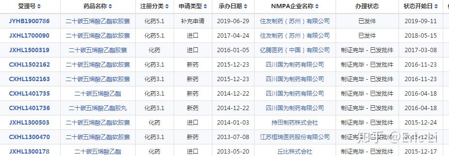 美国食品药品监督局批准Amarin鱼油（EPA 97%）产品扩展适应症，降低特定患者心血管疾病风险 - 知乎