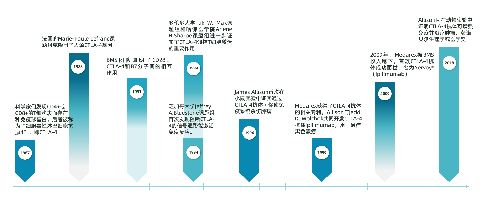 Focus | 免疫检查点抑制剂——抗癌新星知多少？ - 知乎