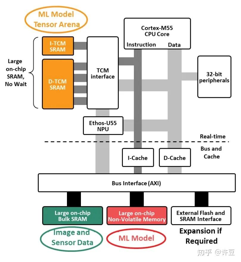 通用 MCU 要成为完整的人工智能 SoC 真正需要什么功能？（长文） - 知乎