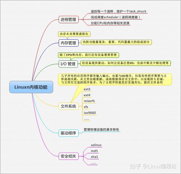 一文看懂linux内核详解 - 知乎