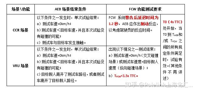 如何符合E-NCAP测试规范？TPT让AEB场景测试更简单 - 知乎