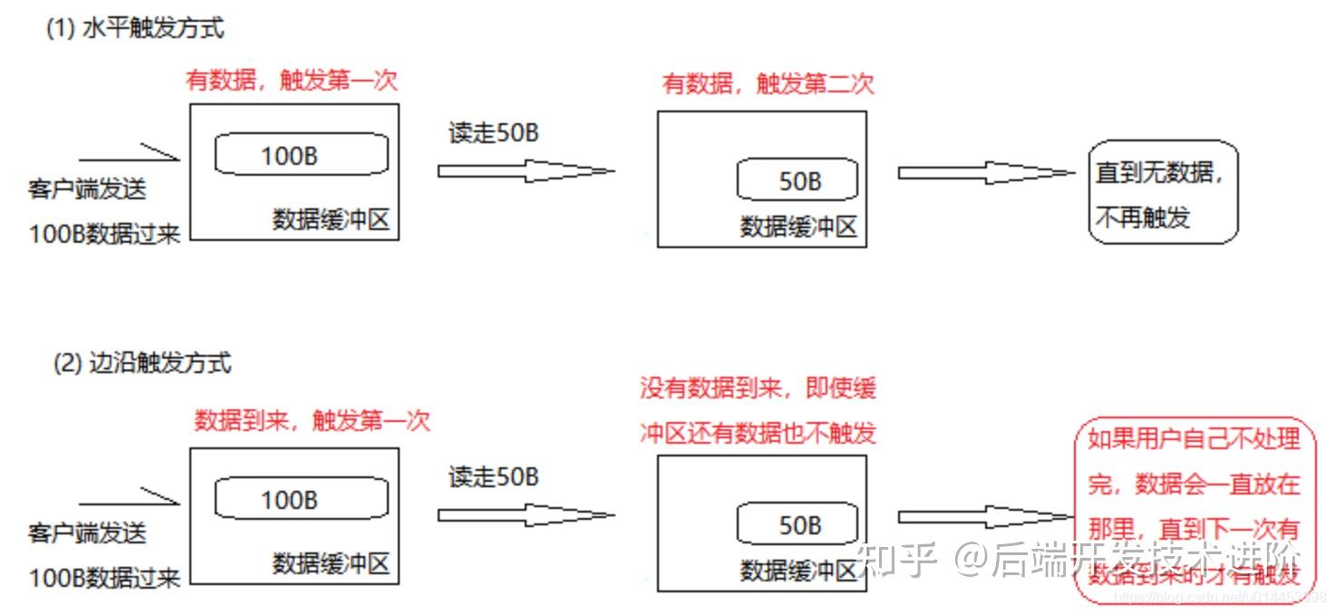 linux 高并发之IO多路复用select、poll和epoll的区别 - 知乎