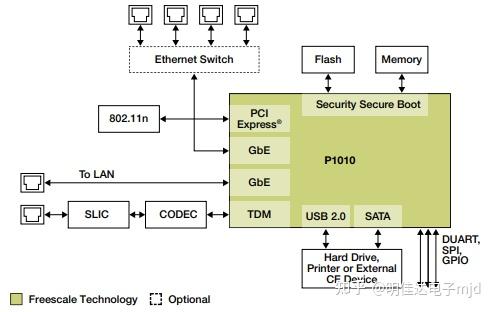 【QorIQ P1】通信处理器P1010NSN5HFA/P1010NSN5HHB/P1010NSN5HHA PowerPC 1.0GHZ ...