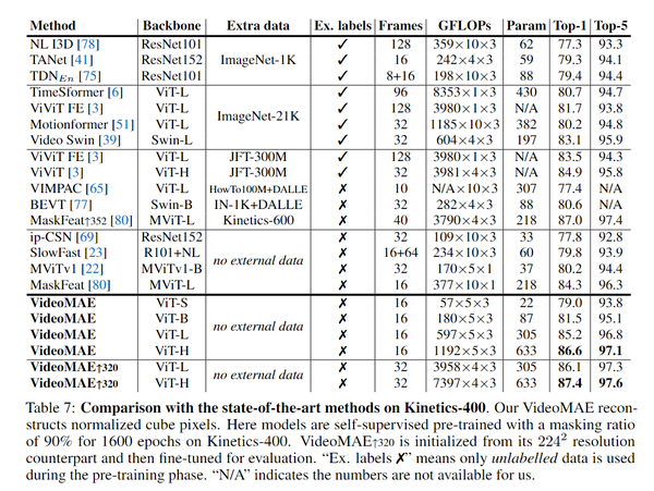 VideoMAE：南大&腾讯联合提出第一个视频版MAE框架，遮盖率达到90% - 知乎