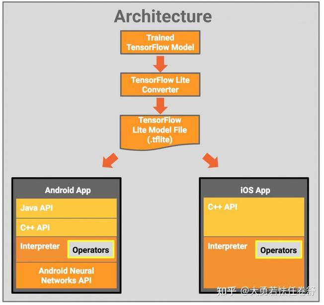 50.现有移动端开源框架及其特点—FeatherCNN与TensorFlow Lite - 知乎
